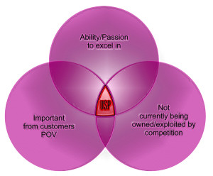 Find your Unique Selling Proposition (USP) | Get Lasting Results with Mike