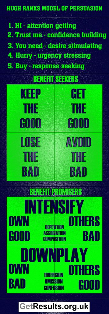 Hugh Rank's model of Persuasion Analysis | Get Lasting Results with Mike