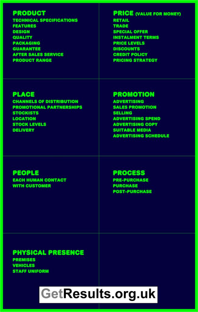 The Marketing Mix - the Seven P's | Get Lasting Results with Mike